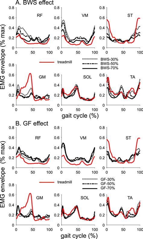 Emg Patterns Muscle Activation Patterns For The Different Gf And Bws Download Scientific