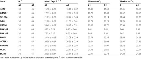 Descriptive Statistics Of The Reference Genes Cq Quantification Cycle