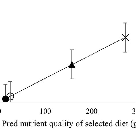Observed Obs Versus Predicted Pred Dietary Intake By Sheep Download Scientific Diagram