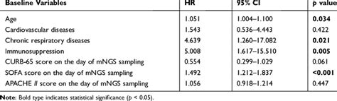 Multivariable Analyses For Mortality With The Logistic Regression Model