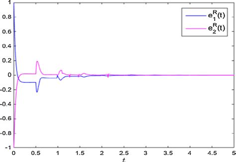 the real parts of the synchronization error under controllers for