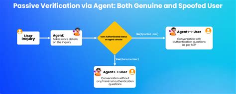 All You Should Know About Passive Voice Biometrics Gnani Ai