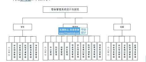Jspssm学生宿舍报修换宿管理系统 宿管java1558 计算机毕业设计源码网