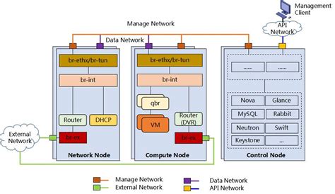 深度探索 Openstack Neutron：neutron 实现模型深入理解openstack Neutron Pdf Csdn Csdn博客