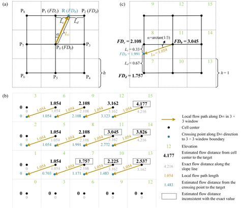 Multiple Equidistant Belt Technique For Width Function Estimation