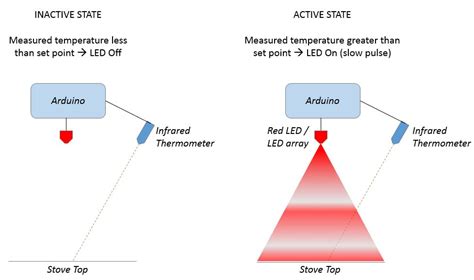 Always On Contact Less Stove Top Temperature Monitor With Led