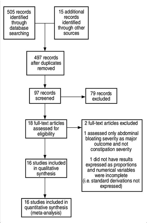 Flow Chart Showing The Results Of The Bibliographic Search And Final