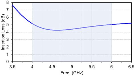 simulated insertion loss of the input matching network the insertion