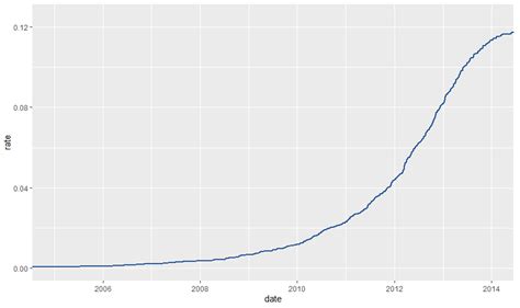 R Finding Inflection Points On Geomline Stack Overflow