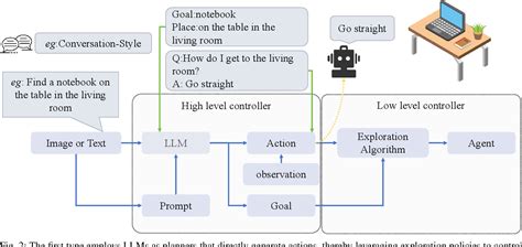Figure 2 From The Development Of Llms For Embodied Navigation