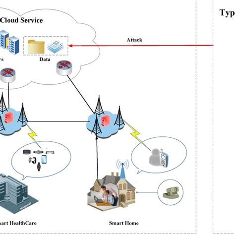 Data Sharing Scenario Of Smart City Download Scientific Diagram