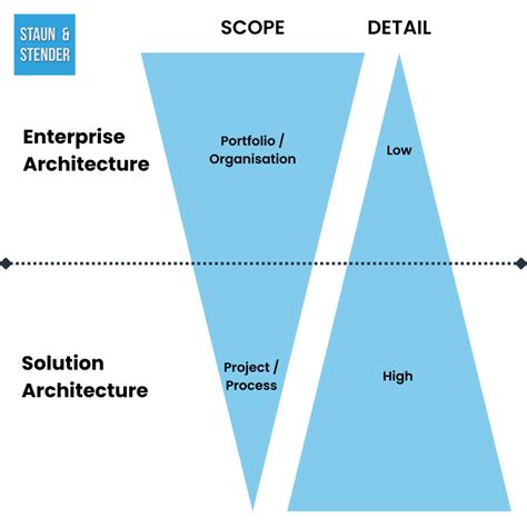 Enterprise Architecture Vs Solution Architecture An Overview Staun And Stender
