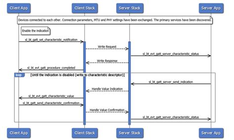 Gatt Protocol V610 Bluetooth Le Silicon Labs
