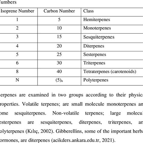 Classification Of Terpenes According To Their Carbon Download Scientific Diagram