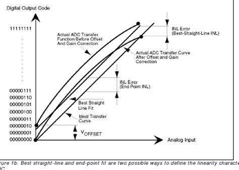 PDF INL DNL Measurements For High Speed Analog To Digital Converters ADCs Semantic Scholar