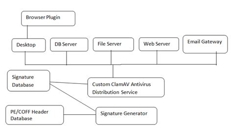 enhancing malware detection in shared hosting with clamav signatures