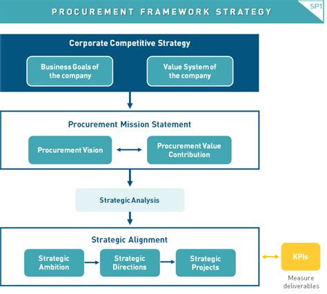 Procurement Strategy