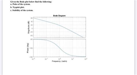 solved given the bode plot below find the following a