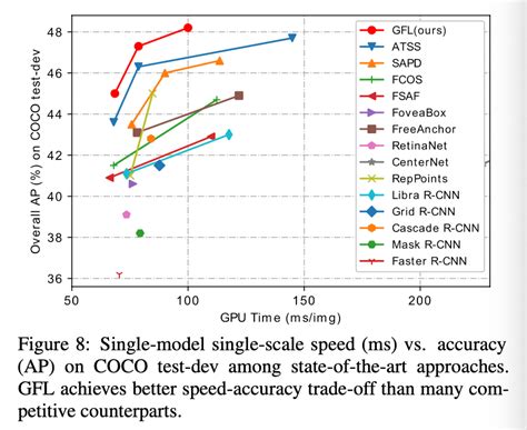 【论文阅读】generalized Focal Loss：learning Qualified And Distributed Bounding Boxes For Dense Object