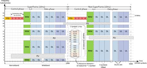 Figure 3 From An Ultra Wide Overlay Cognitive Radio System For Wireless Backhauling For Small