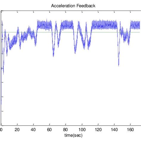 Example For Calculation Of Angular Position Using Accelerometer