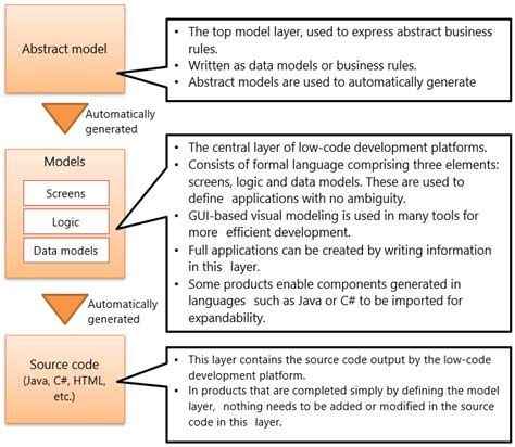 reports on evaluation of low code development platforms fintan