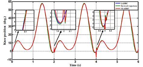 Clinical Trajectory Control For Lower Knee Rehabilitation Using Adrc Method