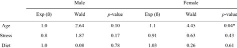 Multivariate Logistic Regression Of Gene Effect By Removing Adipor1