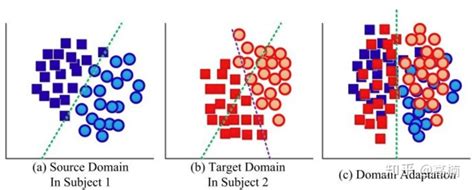Unsupervised Domain Adaption Uda及domain Shift介绍 Csdn博客
