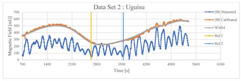 On Orbit Magnetometer Data Calibration Using Genetic Algorithm And