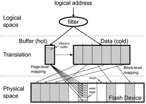 13 Hybrid Ftl A Hybrid Ftl Is Composed Of A Large Block Mapped