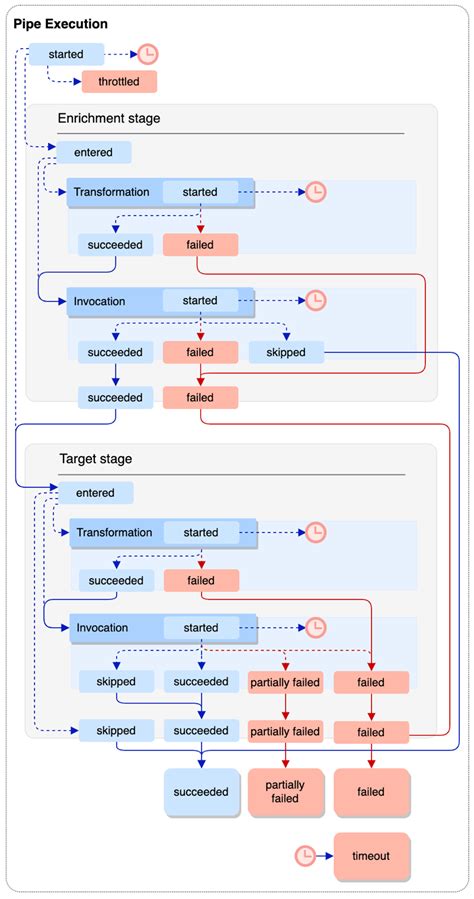 eventbridge pipes execution steps amazon eventbridge