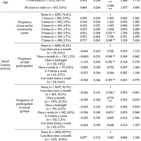 logistic regression analysis according to pre frailty and frailty