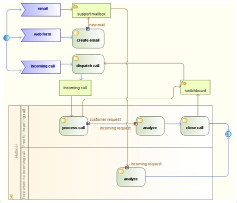 UML Tool Activity Diagrams UML Model Business Processes Dynamic Model