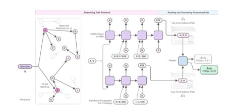 Answering Multi Hop Open Domain Questions With Graph Based Recurrent