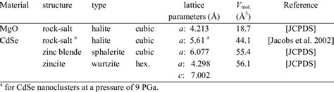 1 Crystal Structures And Lattice Parameters Of Mgo And Cdse