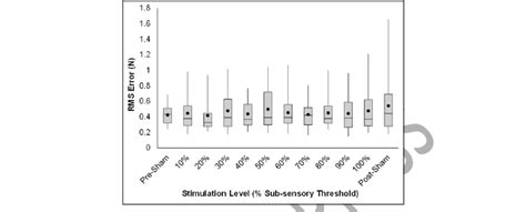Box Plots Presenting 1 St Quartile Median And 3 Rd Quartile Force Download Scientific Diagram