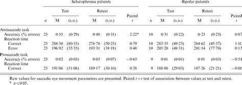 Saccadic Eye Movement Performance Download Table