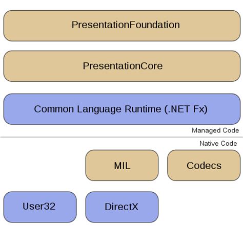 Wpf Tutorial Introduction To Wpf Developers Circle