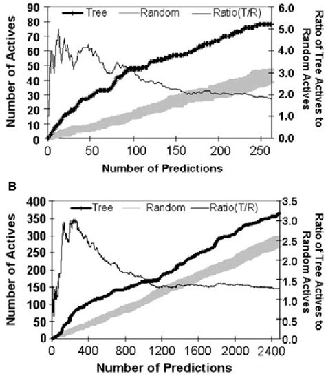 Enrichment Of Compounds For Bioactivity Based On Substructure