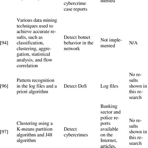 Of Cybercrime Detection Techniques Using Machine Learning Download Scientific Diagram