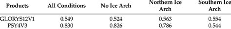 Correlation Coefficient R Values Between The Ice Floe Drift And The