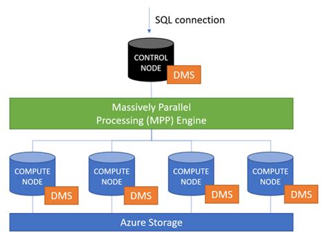 Modern Data Warehouses Functions Architecture And Examples Estuary