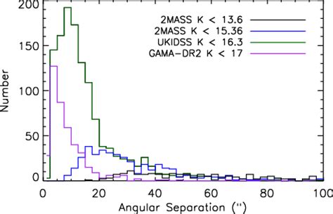 Angular Separation Of Pairs On The Sky For The Various Samples A Download Scientific Diagram