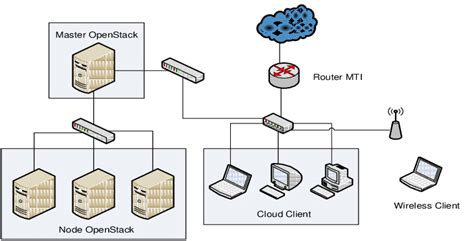 The Topology Of The Researched Private Cloud Download Scientific Diagram