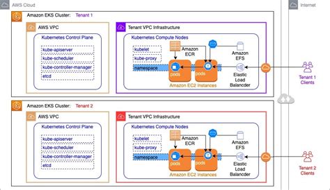 migrate on premises multi tenant systems to amazon elastic kubernetes