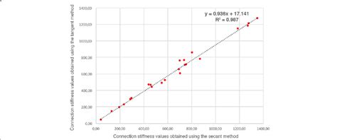Comparison Among Secant And Tangent Methods To Calculate The Connection