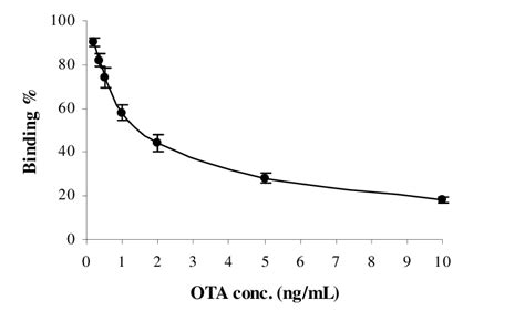 Calibration Curve Of Ic Elisa For Ota Circles Represent The Mean