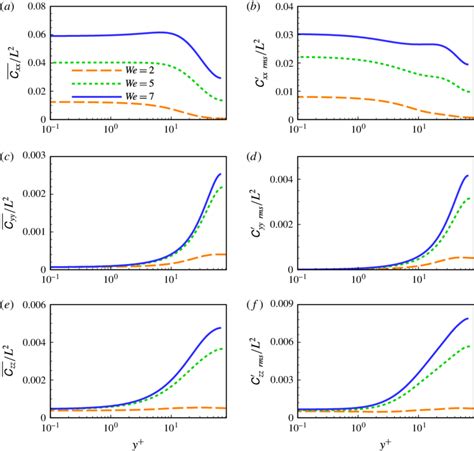 Colour Online Mean And Rms Values Of The Conformation Tensor