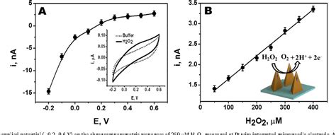Figure 1 From Continuous Minimally Invasive Alcohol Monitoring Using Microneedle Sensor Arrays